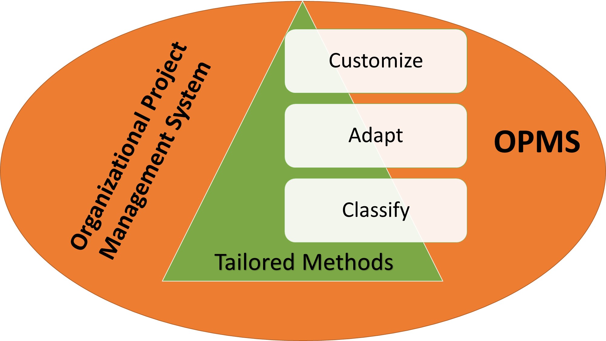 What is required to develop tailored project management methods? - Uruk